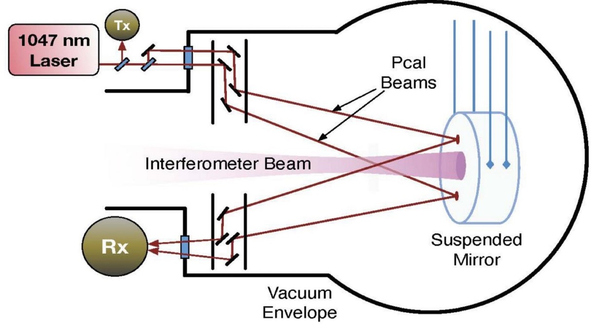 Physics Colloquium Calibrating The Global Network Of Gravitational Wave Observatories Via Laser
