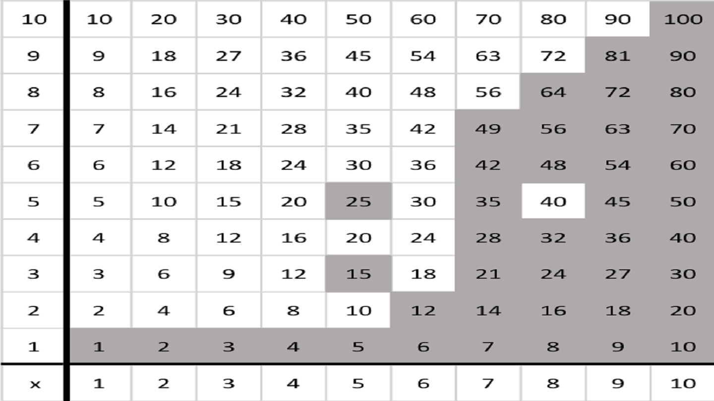 Tortoise and the Hare in Multiplication Table Algorithms | Kenyon College